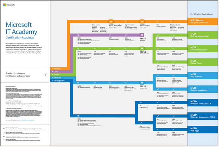 Microsoft It Certifications Exam Roadmap Serhad Makbuloglu