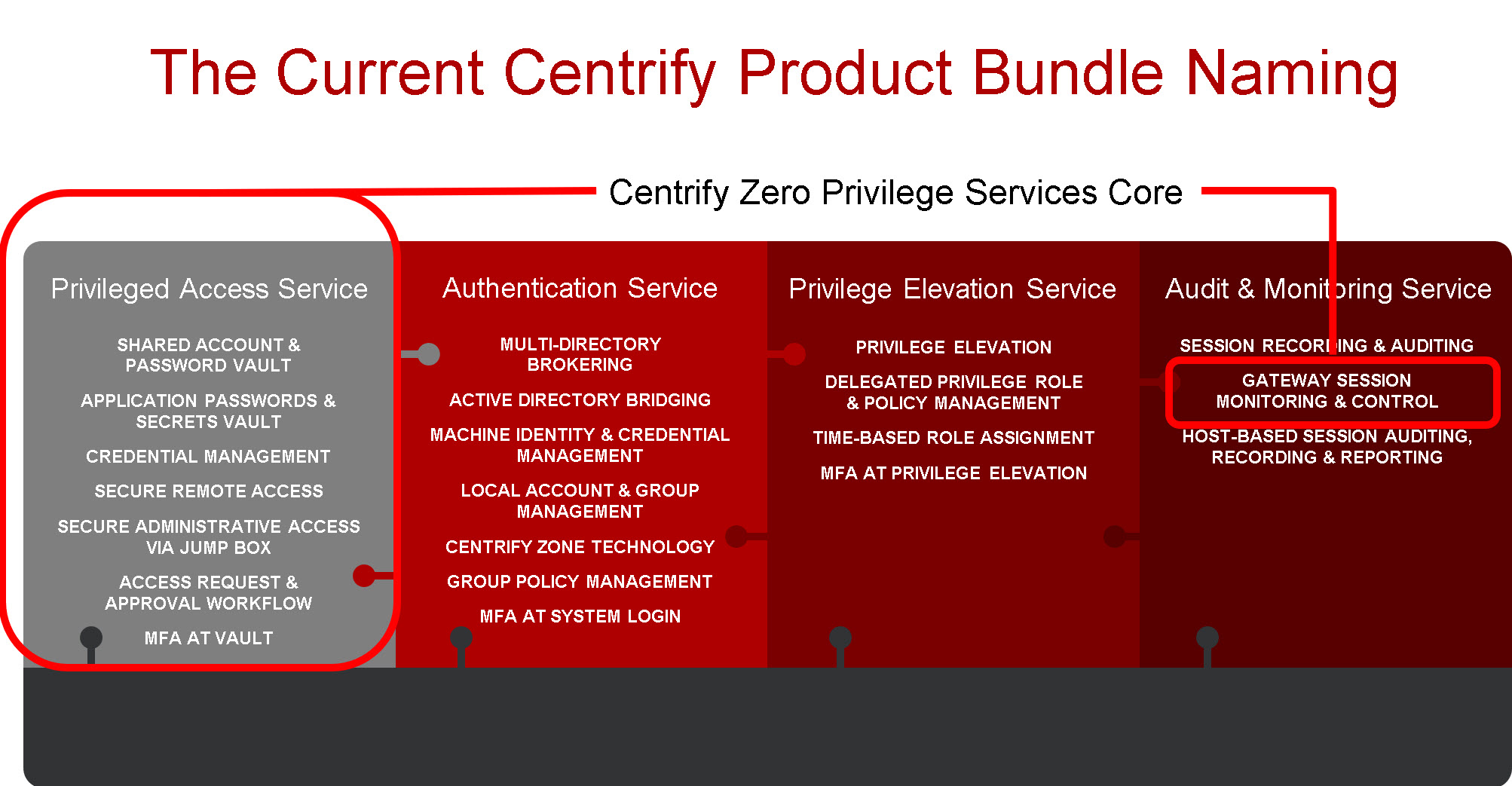 Centrify Privileged Access Service Kurulumu | Serhad Makbuloglu