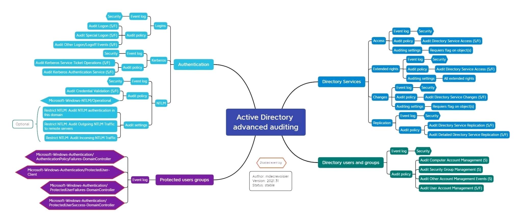 Windows Active Directory Auditing Mindmap | Serhad Makbuloglu