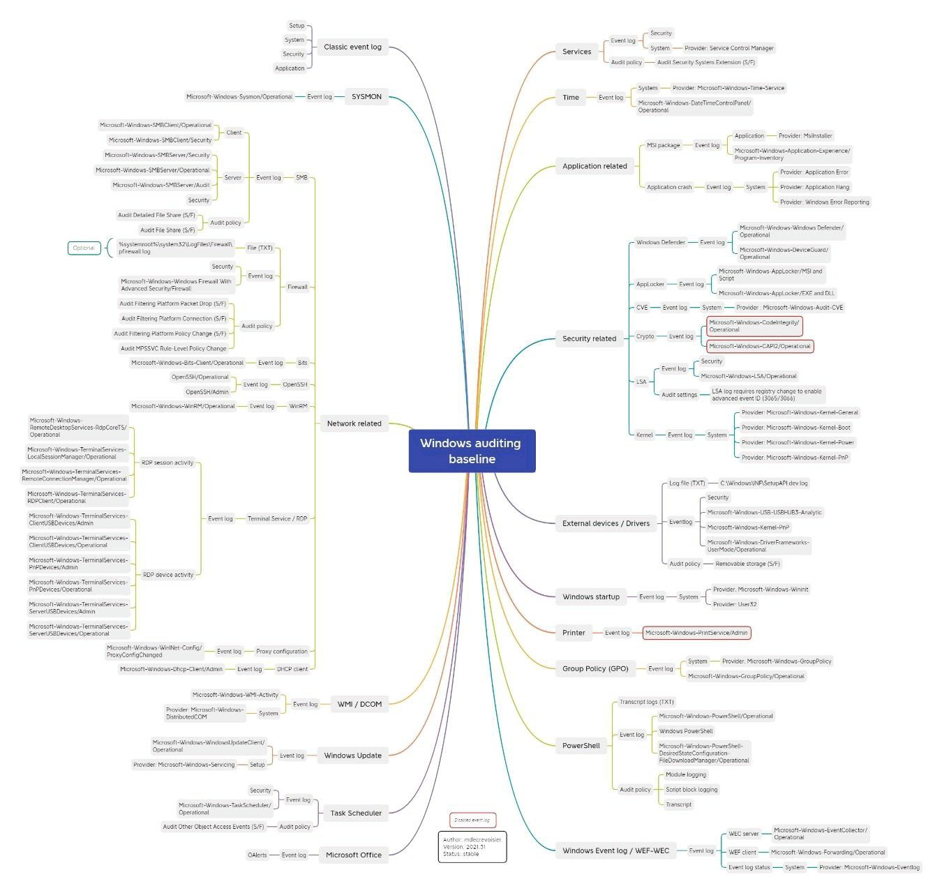 Windows Active Directory Auditing Mindmap | Serhad Makbuloglu