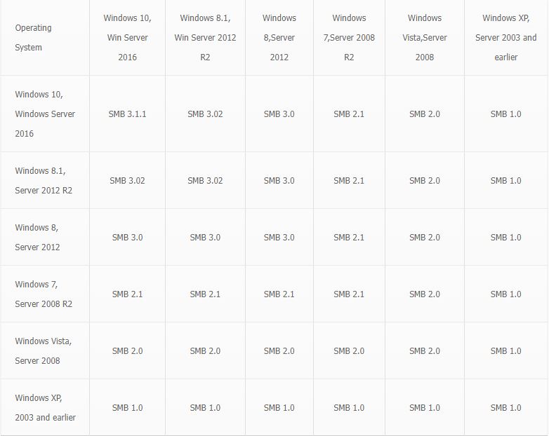 SMB Protocol Versions on Windows | Serhad Makbuloglu