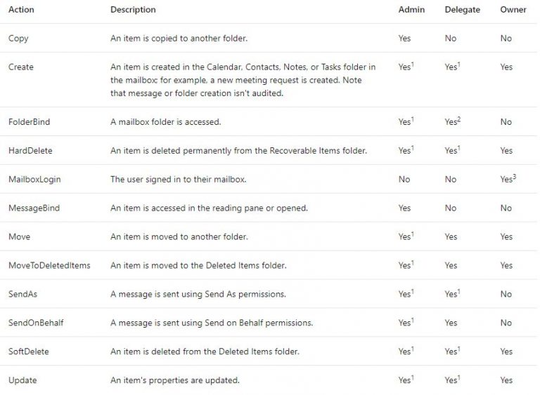 Exchange Server Mailbox Audit Logging | Serhad Makbuloglu Exchange Server Mailbox Audit Logging | Serhad Makbuloglu